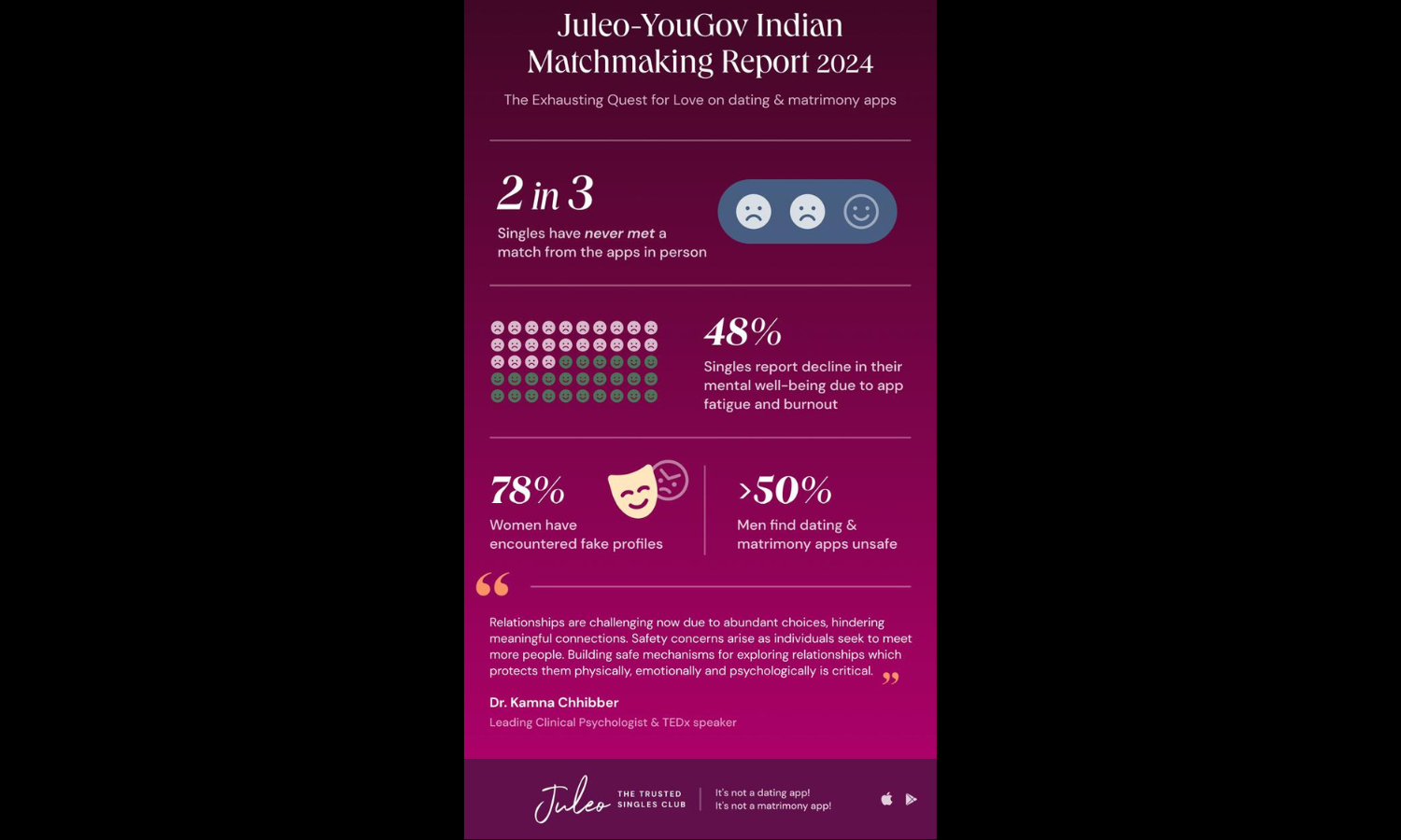 2 out of 3 users of dating/matrimony apps have never had an in-person ...